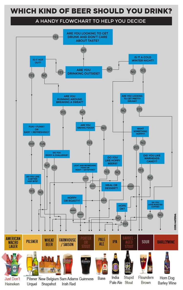 Uber Beer Selection Flow Chart
