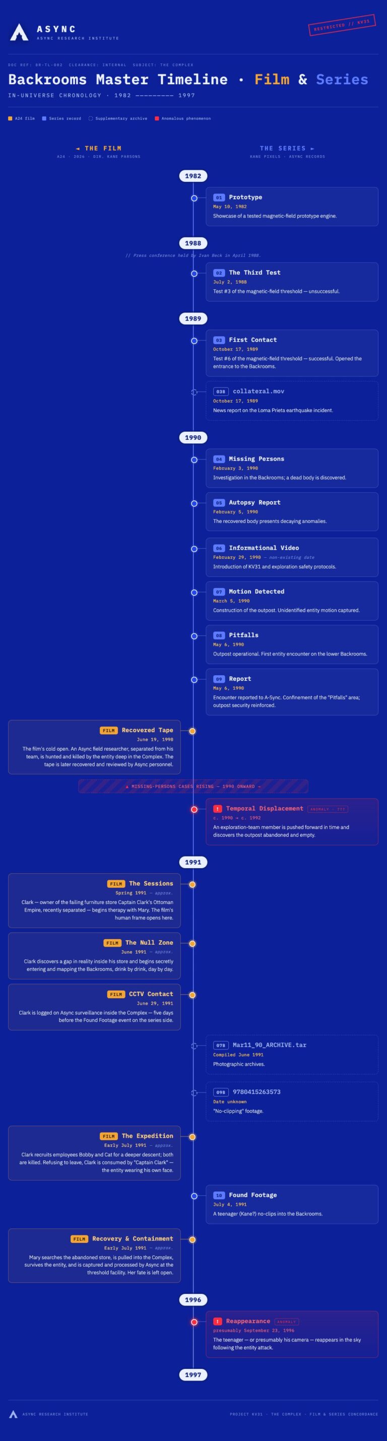 The Definitive Backrooms Episode and Movie Timeline - Taylor Holmes inc.